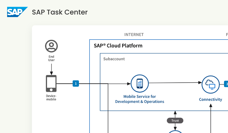Free Whiteboard Template for SAP Task Center