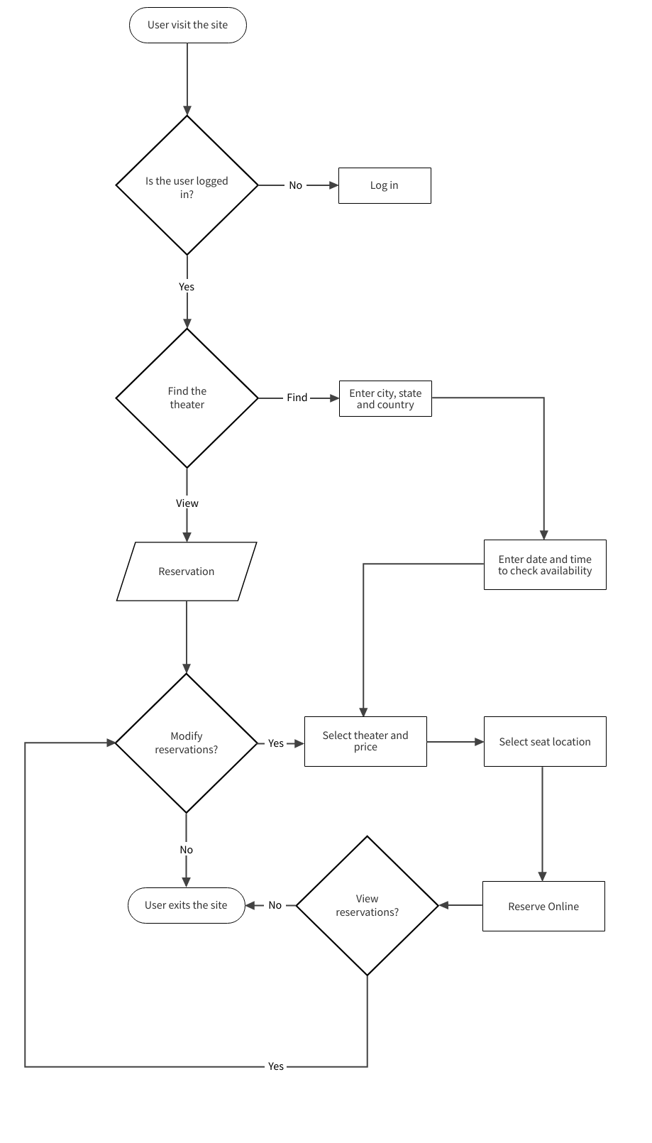 Free Wireframe Template for Movie ticket booking flowchart