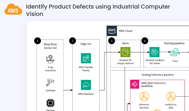 Free Whiteboard Template For Aws Identify Product Defects Using Industrial Computer Vision