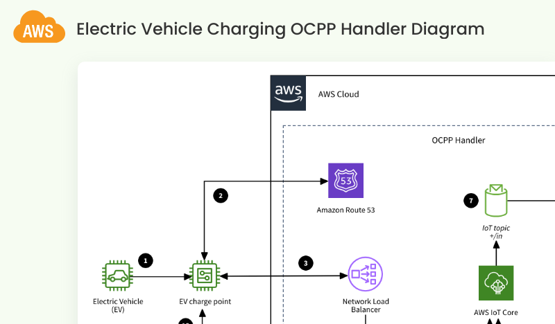 Free Whiteboard Template for Electric Vehicle Charging OCPP Handler Diagram