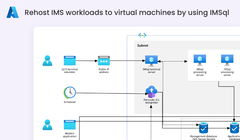 Free Whiteboard Template for Azure - Rehost IMS workloads to virtual ...