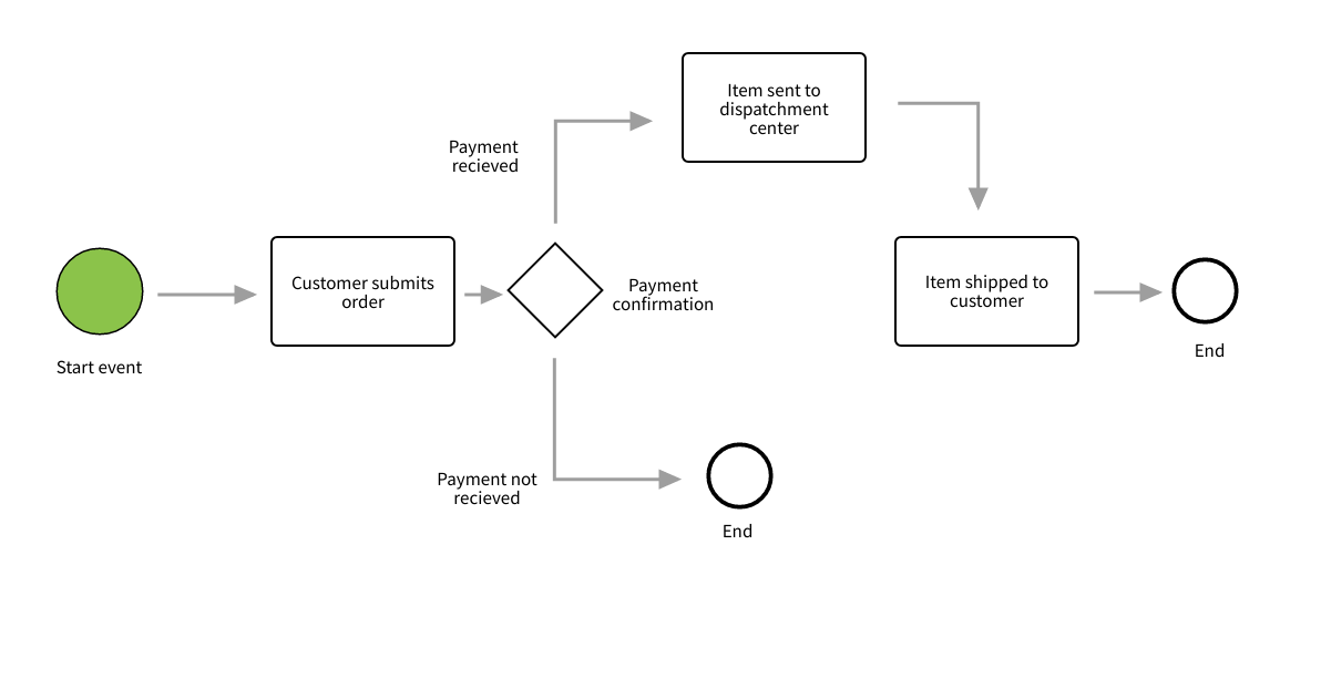 Free Wireframe Template for Workflow diagram